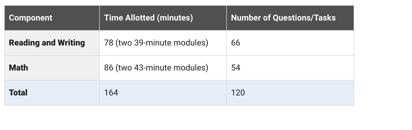 2024 SAT Changes: All digital testing – Academic Advantage